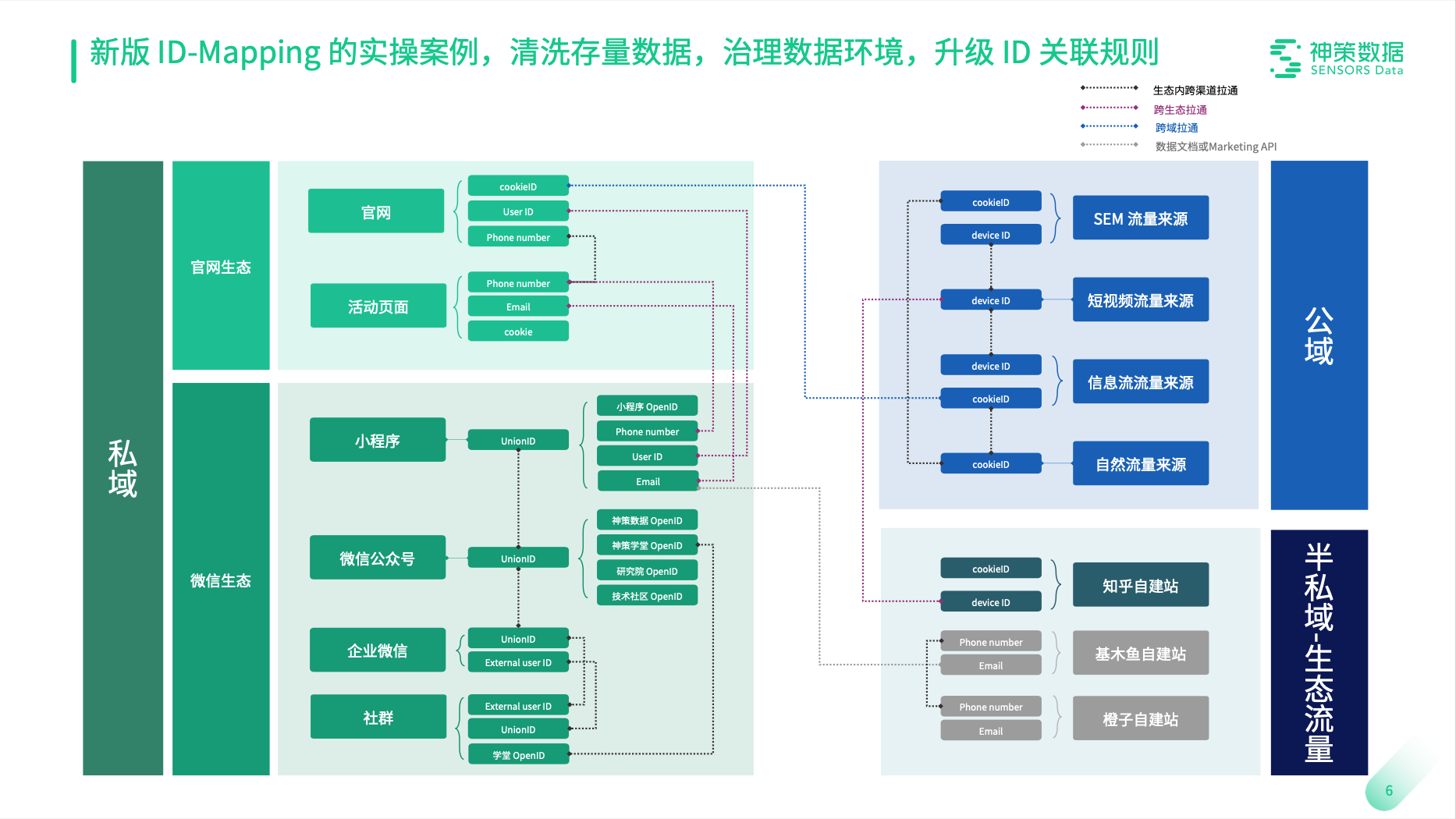 《神策 ID-Mapping 方案赋能企业全域数字化经营》 | 神策资源图书馆